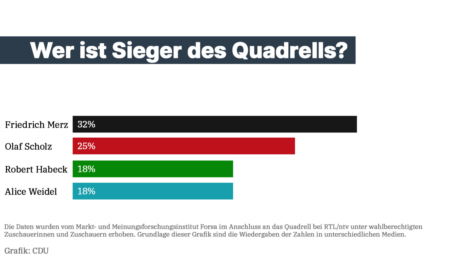 Stimmen zum TV-Quadrell: Merz klarer Sieger. - CDU